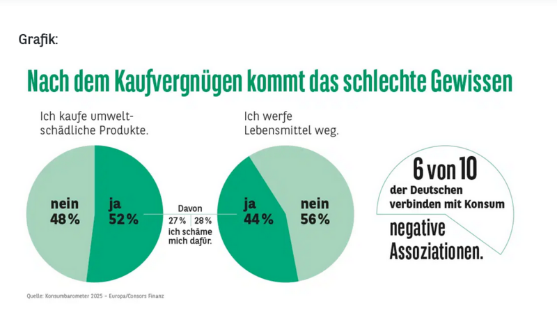 Studie: Nach dem Kaufvergnügen kommt das schlechte Gewissen | Gabot.de