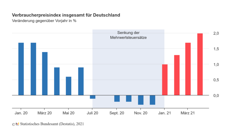 April 2021: Inflationsrate bei +2,0% | Gabot.de