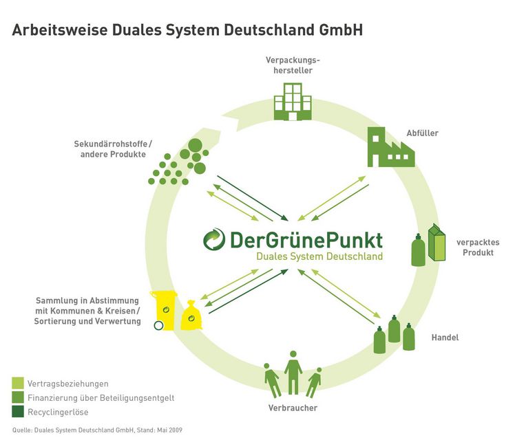 Der grüne Punkt: Sicherung der Produktverantwortung | Gabot.de