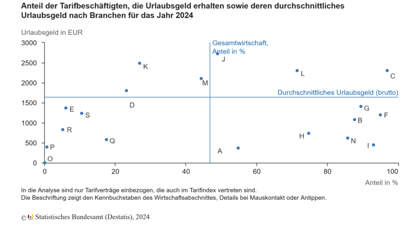 Statistik: 46,8% der Tarifbeschäftigten erhalten 2024 Urlaubsgeld ...