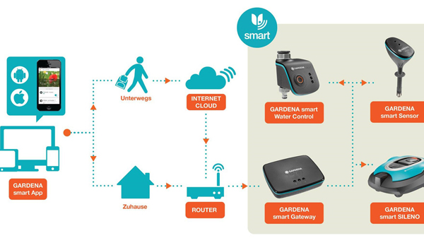 GARDENA: Den Garten immer dabei - das neue GARDENA smart system | Gabot.de