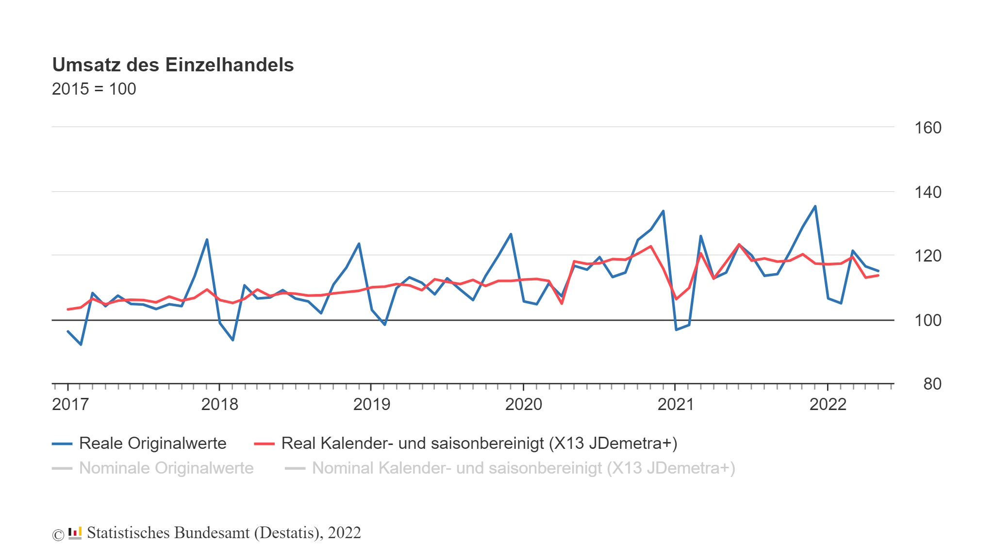 Statistik: Einzelhandelsumsatz im Mai höher als im Vormonat | Gabot.de